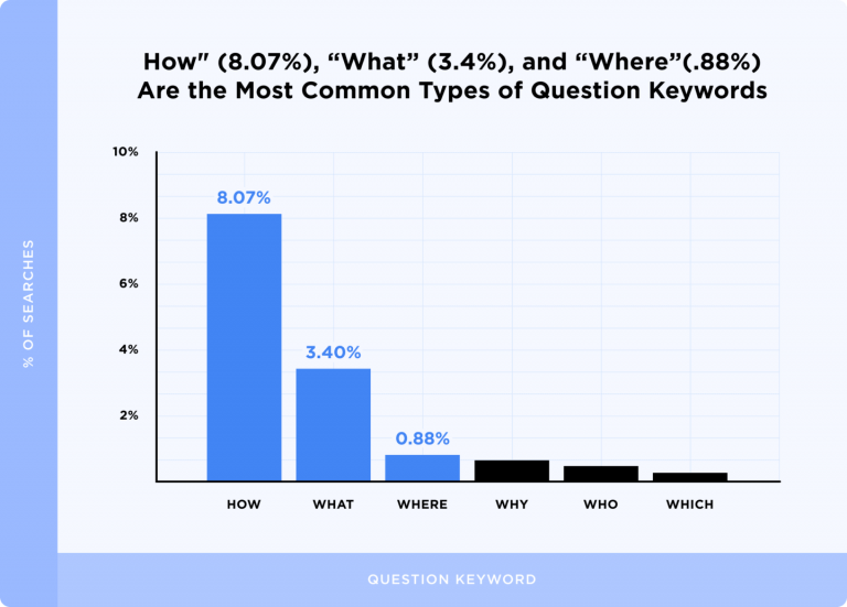 4 Ways to Find Question Keywords (With Examples)