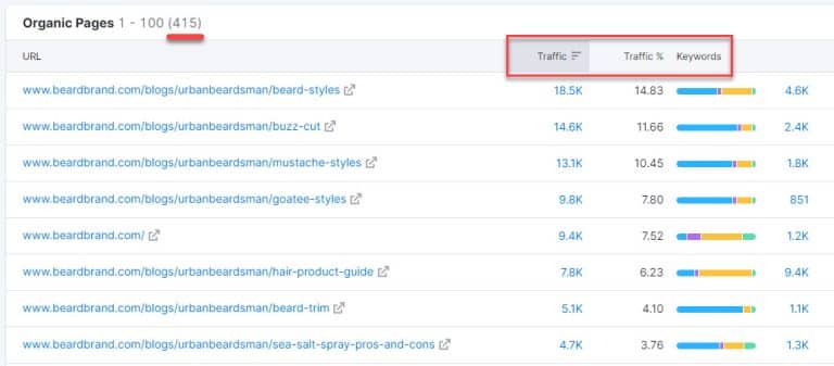 How To Use Semrush For Keyword Research (Including Template)